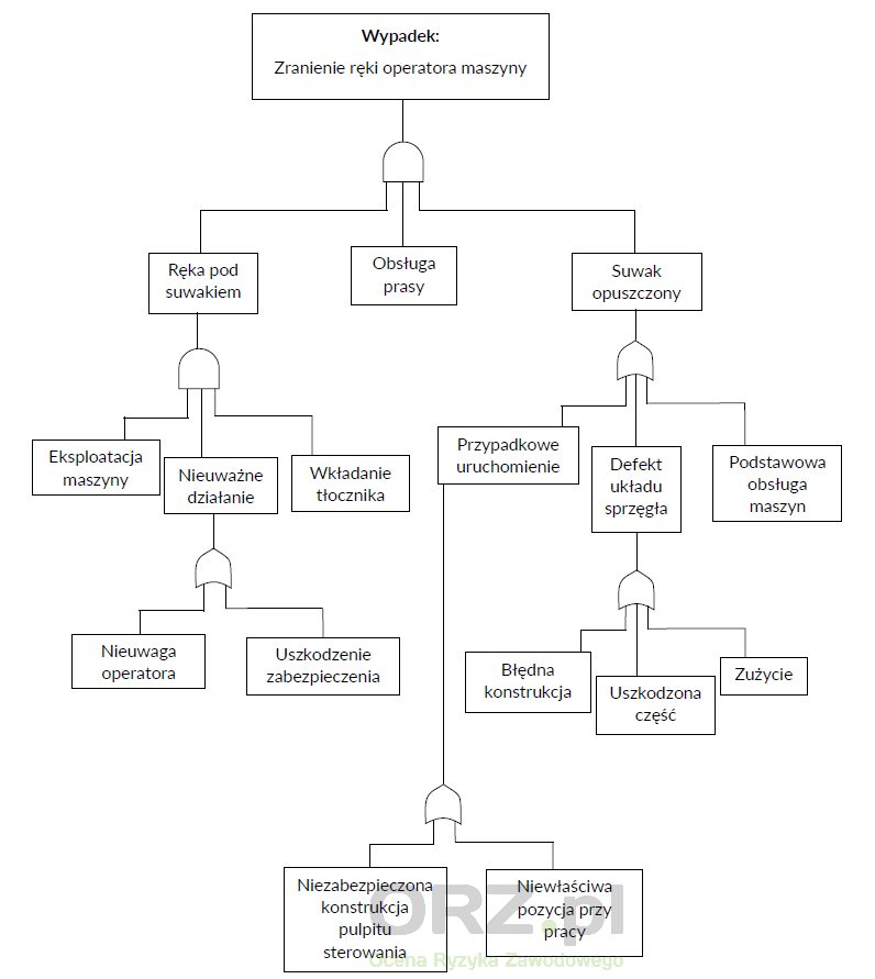 Analiza Drzewa Błędów FTA - ocena ryzyka zawodowego