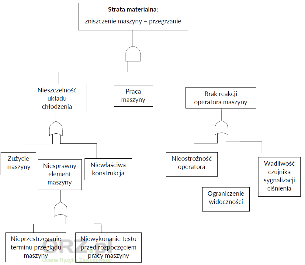 Analiza Drzewa Błędów FTA - ocena ryzyka zawodowego