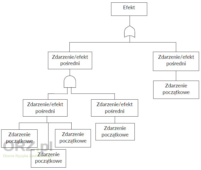 Analiza Drzewa Błędów FTA - ocena ryzyka zawodowego
